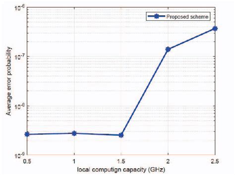 Figure 1 From Resource Allocation And Computation Offloading In Ultra Reliable Low Latency