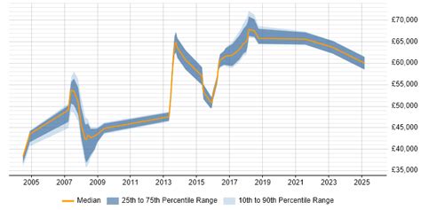 Systems Engineer Jobs In Canary Wharf Salary Benchmarking And Skill Set It Jobs Watch