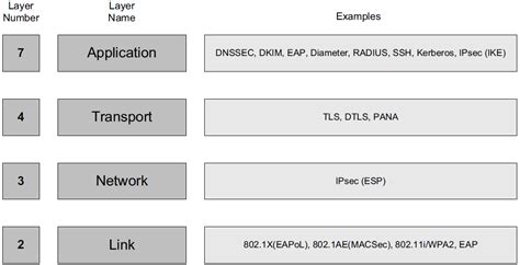 Tcpip Security Eap Ipsec Tls Dnssec And Dkim