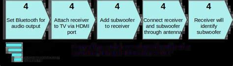 How To Connect Samsung Wireless Subwoofer Without Soundbar