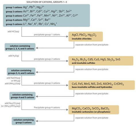 Inorganic Qualitative Analysis Wet Chemistry Boc Sciences