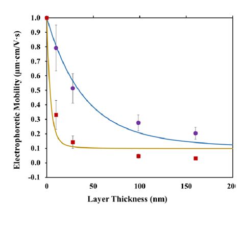 Comparison Between Normalized Theoretically Predicted Electrophoretic