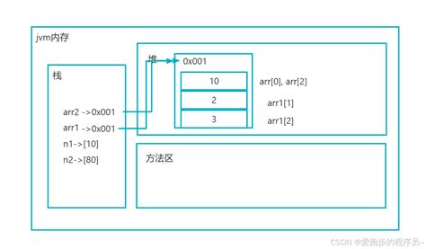 值传递与引用传递：深入理解java中的变量赋值和参数传递机制 ew帮帮网