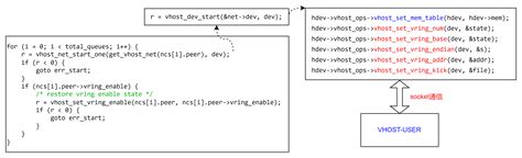 Virtio后端框架qemu与vhost分析qemu Vhost Csdn博客