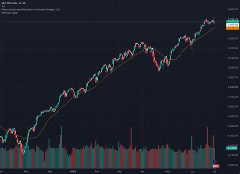 Mean Vs Simple Moving Average For Spspx By Oisigma — Tradingview