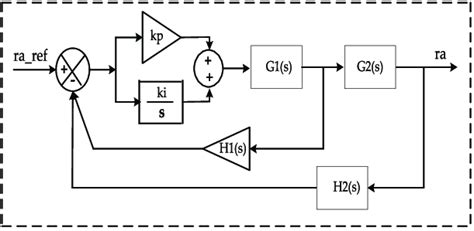 The Pi Controller Model For Tuning Clustering Radiuses Download