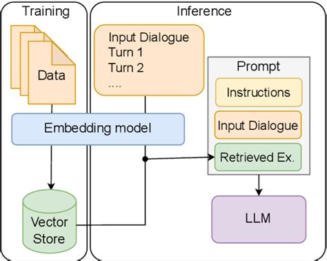 figure 1 from three ways of using large language models to evaluate chat semantic scholar