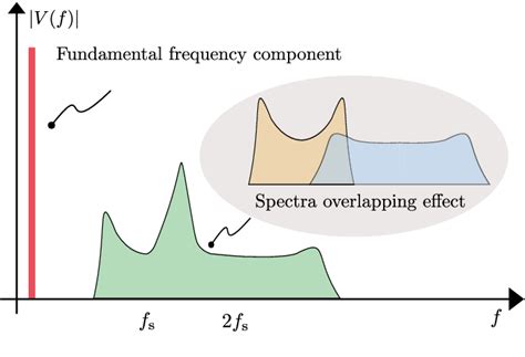 Figure 1 From Design Guideline For PWM Converter Implementing Periodic VSFPWM A Comprehensive