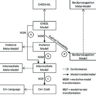 Code Generation Process Download Scientific Diagram