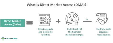 Direct Market Access Dma What It Is Explained Examples