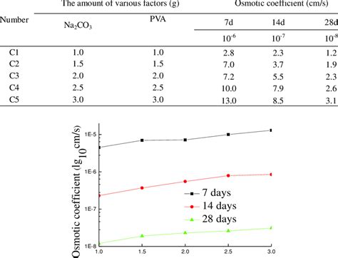 The Results Of Osmotic Coefficient With Different Amount Of Na 2 Co 3 Download Table