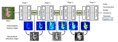 CBAM Convolutional Block Attention Module