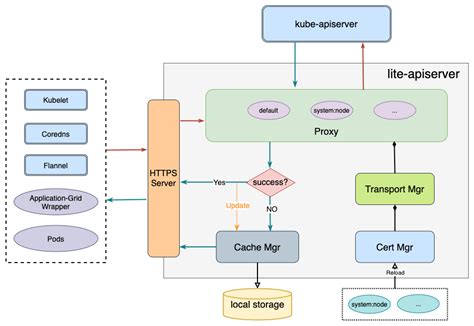 Kubernetes 从 Lite Apiserver 看 Superedge 边缘节点自治 个人文章 Segmentfault 思否