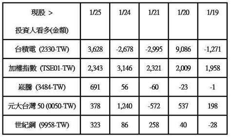 權證投資人一定要了解的 權證投資人看多標的top5 Anue鉅亨 台股新聞