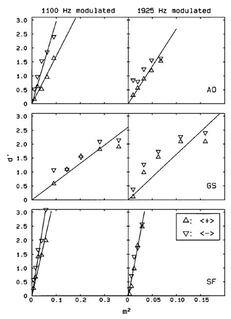 Results Of Stage 1 Of The Experiment Showing Psychometric Functions
