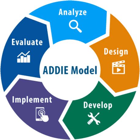 How To Develop E Learning Content Using The Addie Model Drieam