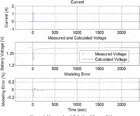Figure 4 From A Parameter Identification Method For A Battery Equivalent Circuit Model