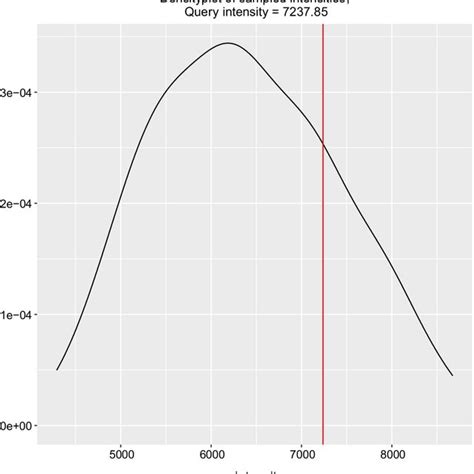 Plot Of The Permutation Test Density Shows The Frequency Of The