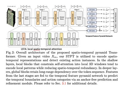 Yuetianweng An Efficient Spatio Temporal Pyramid Transformer For Action Detection 2022 Sukai