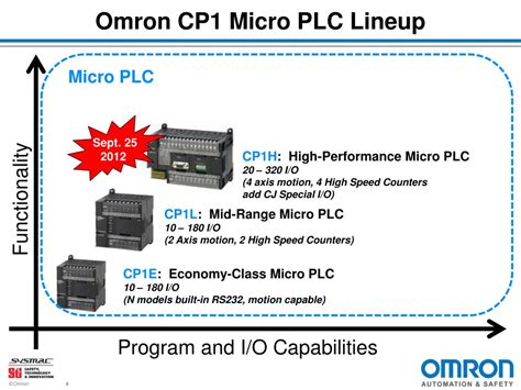 PPT Introducing The CP1L E Micro PLC Featuring Integrated Ethernet And Analog PowerPoint
