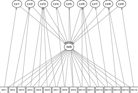 Path Diagram Of The Specified Structural Equation Model Download