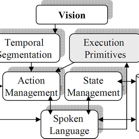Cognitive System Architecture See Text For Description Download