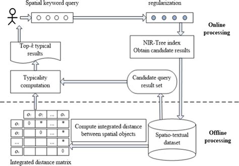 Solution Of Top K Approximate Selection For Typicality Query Results