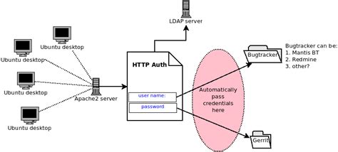 Ubuntu Single Sign On With Apache And Ldap Server Fault