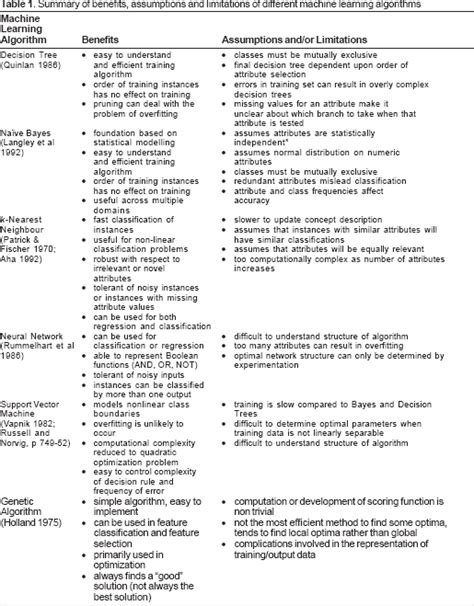 Of Benefits Assumptions And Limitations Of Different Machine Learning