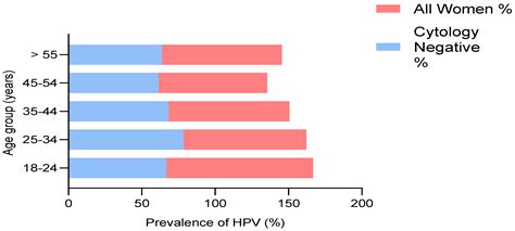 Hpv Transmission Rate At Eileen Perry Blog