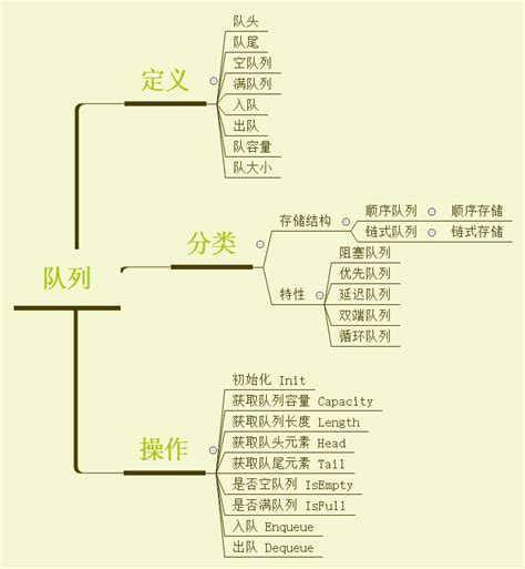 数据结构 队列队列出列怎么出 Csdn博客