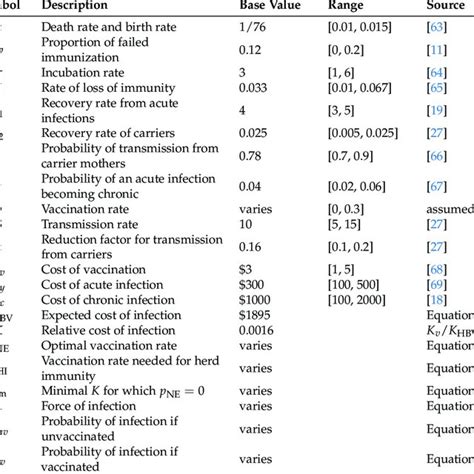 Description Of The Symbols And Parameters Used In The Model The Rates Download Scientific