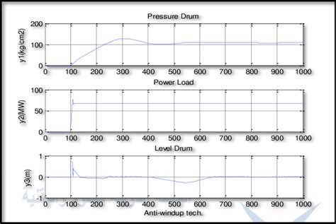 Response Of System With Anti Windup Download Scientific Diagram