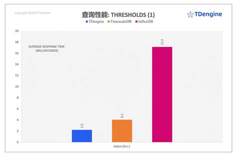 基于 TSBS 标准数据集时序数据库 TimescaleDBInfluxDB 与 TDengine 的性能对比测试
