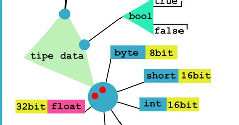Tipe Data Pemrograman Arduino Ide Belajar Arduino Dari Dasar