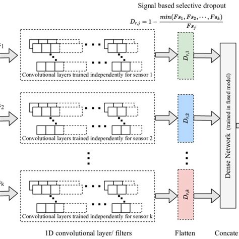 Proposed 1d Cnn Based Fusion Technique For Multi Sensor Data