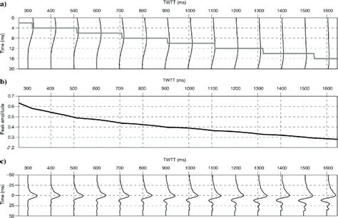 Columns Of The Nonstationary Wavelet Matrix W Corresponding To The Download Scientific Diagram