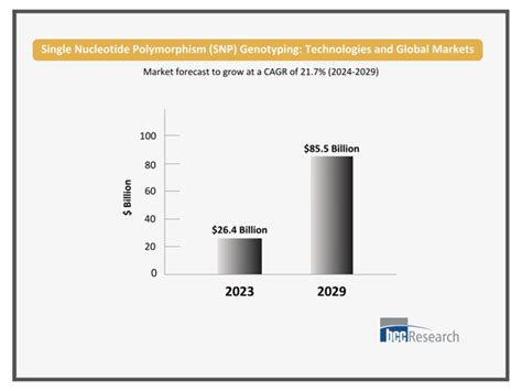 The Rise Of Snp Single Nucleotide Polymorphism Genotyping Driving Global Market Growth At A