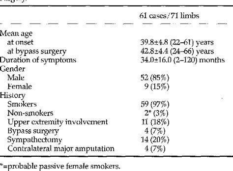 Table 1 From Role Of Infrainguinal Bypass In Buergers Disease An