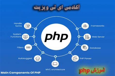 راهنمای جامع تابع Eval در Php آکادمی آی تی ویزیت
