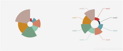 Echarts 饼图的一种 南丁格尔玫瑰图按照百分比大小进行排序以及颜色设置的两种方式（普通设置颜色和渐变色设置）南丁格尔玫瑰图怎么改变