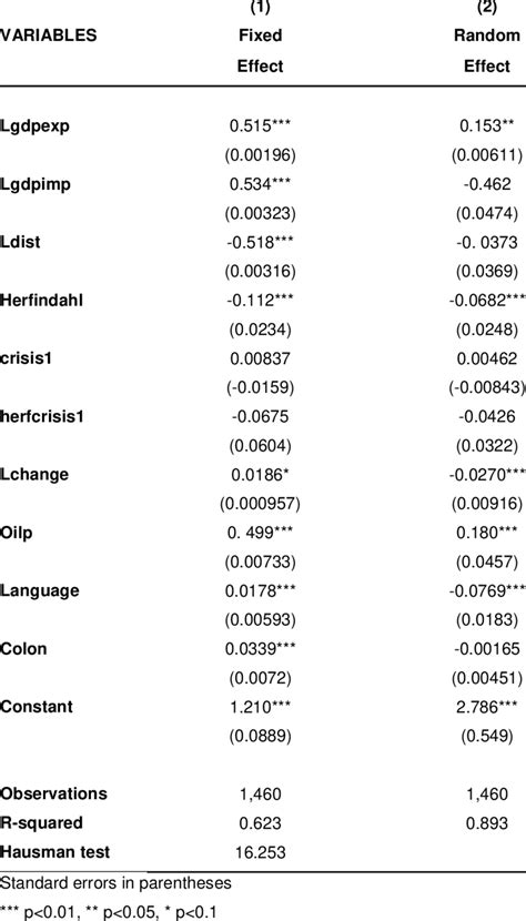 Empirical Results Fixed Vs Random Effect Models Download Table