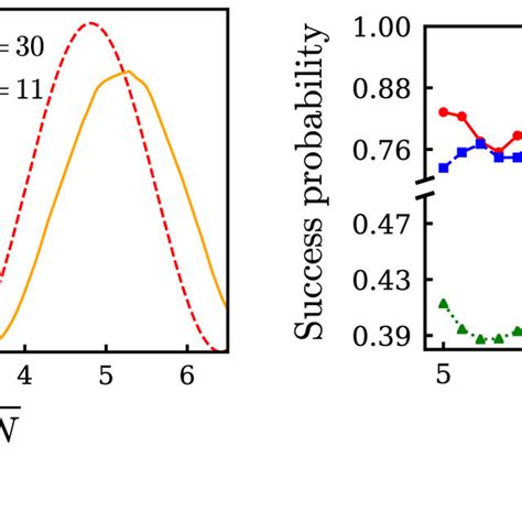 The Search Problem Solved Using A Continuous Time Quantum Walk On The