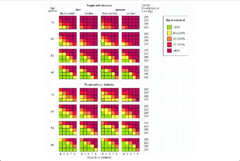 Sample Whoish Risk Prediction Chart For Use Where Measurement Of
