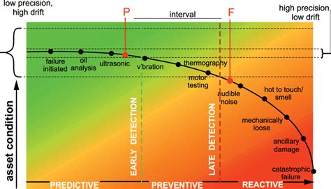 Predictive Maintenance With Electrical Signature Analysis Esa Sensemore