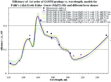 Five Boundary G185m Grating Model Horizontal And Vertical Scales Are Download Scientific
