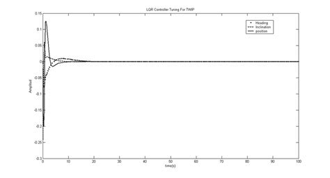 7 The Simulation Result Using Lqr Controller Download Scientific Diagram