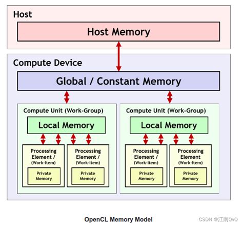 Opencl:跨平台并行编程的异构计算解决方案 Csdn博客 Opencl:跨平台并行编程的异构计算解决方案 Csdn博客