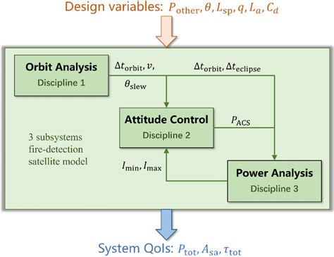 Conception Diagram Of The Fire Satellite System Download Scientific Diagram