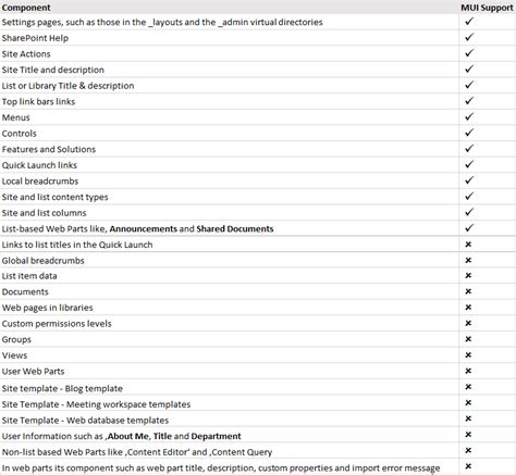 sharepoint served multilingual user interface mui supported features
